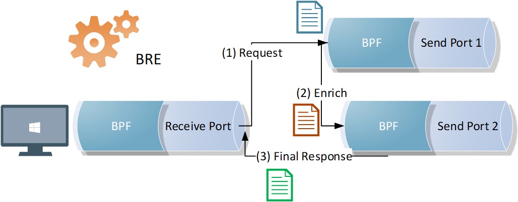 BRE pipeline framework - To Integration and Beyond