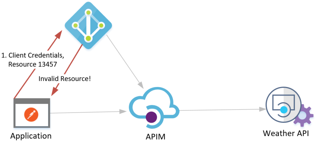 Authorization with Azure API Management - To Integration and Beyond