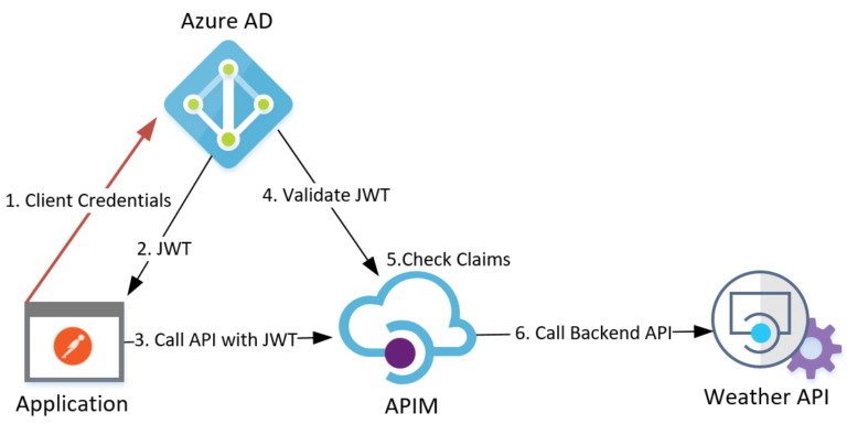 Authorization with Azure API Management - To Integration and Beyond
