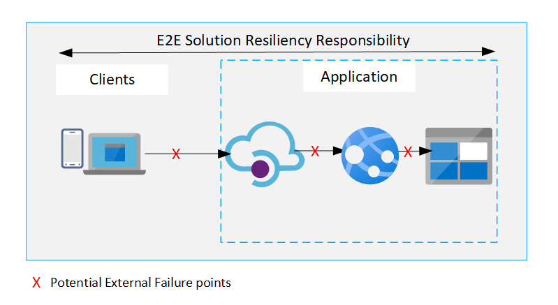 Designing Highly Available Azure Solutions - To Integration and Beyond Designing Highly Available Azure Solutions - To Integration and Beyond