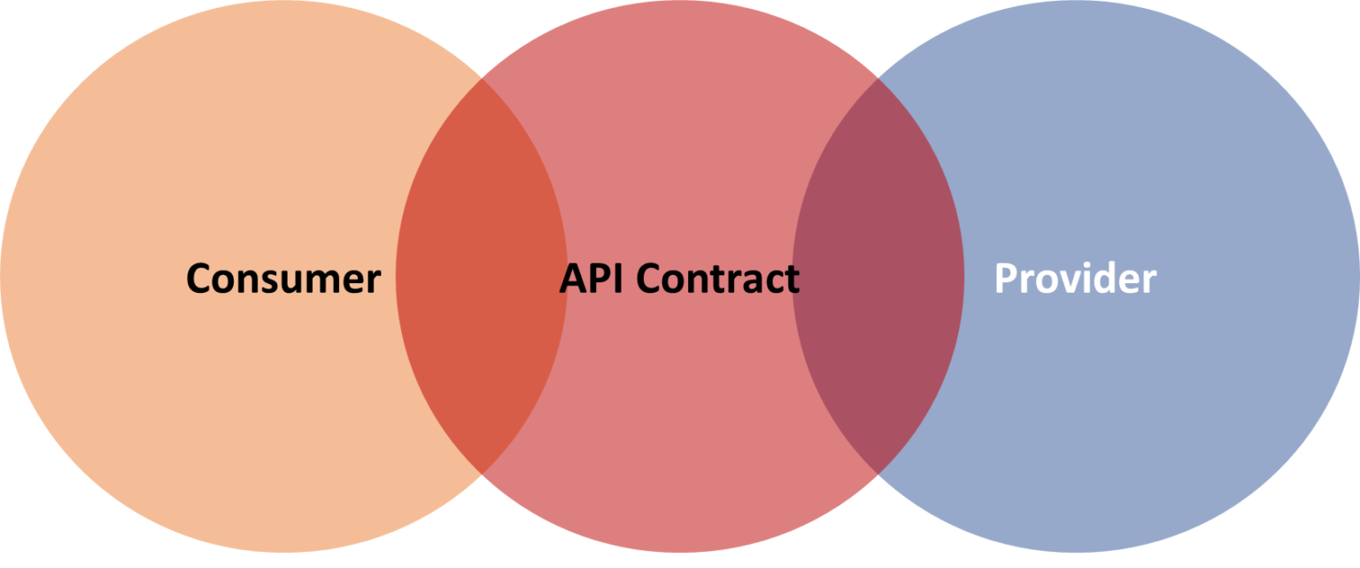 Generic APIs – a Designed Gap – To Integration and Beyond