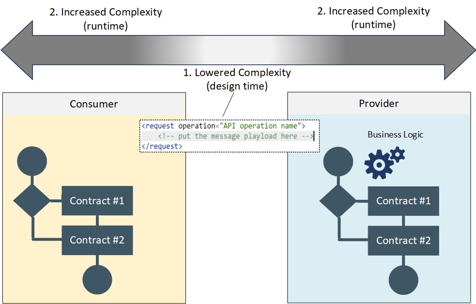 Generic APIs – a Designed Gap – To Integration and Beyond